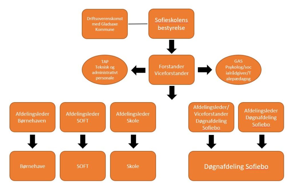 Organisationsdiagram